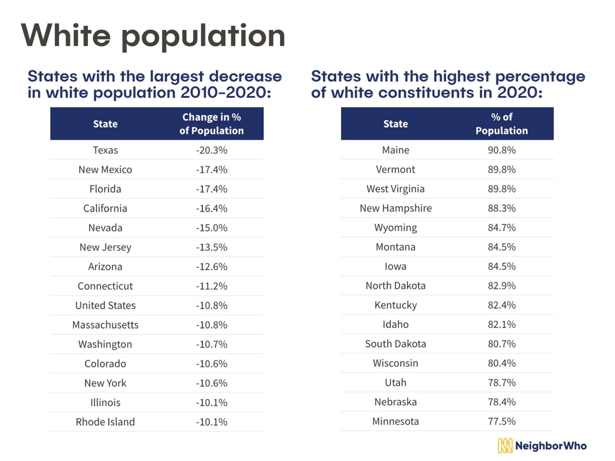 Most Diverse States in the US