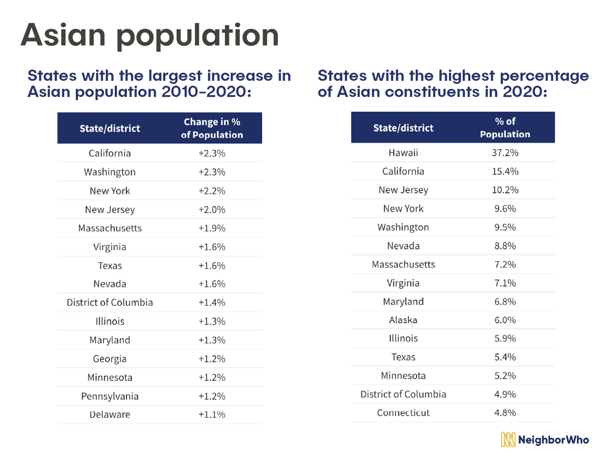 Most Diverse States in the US