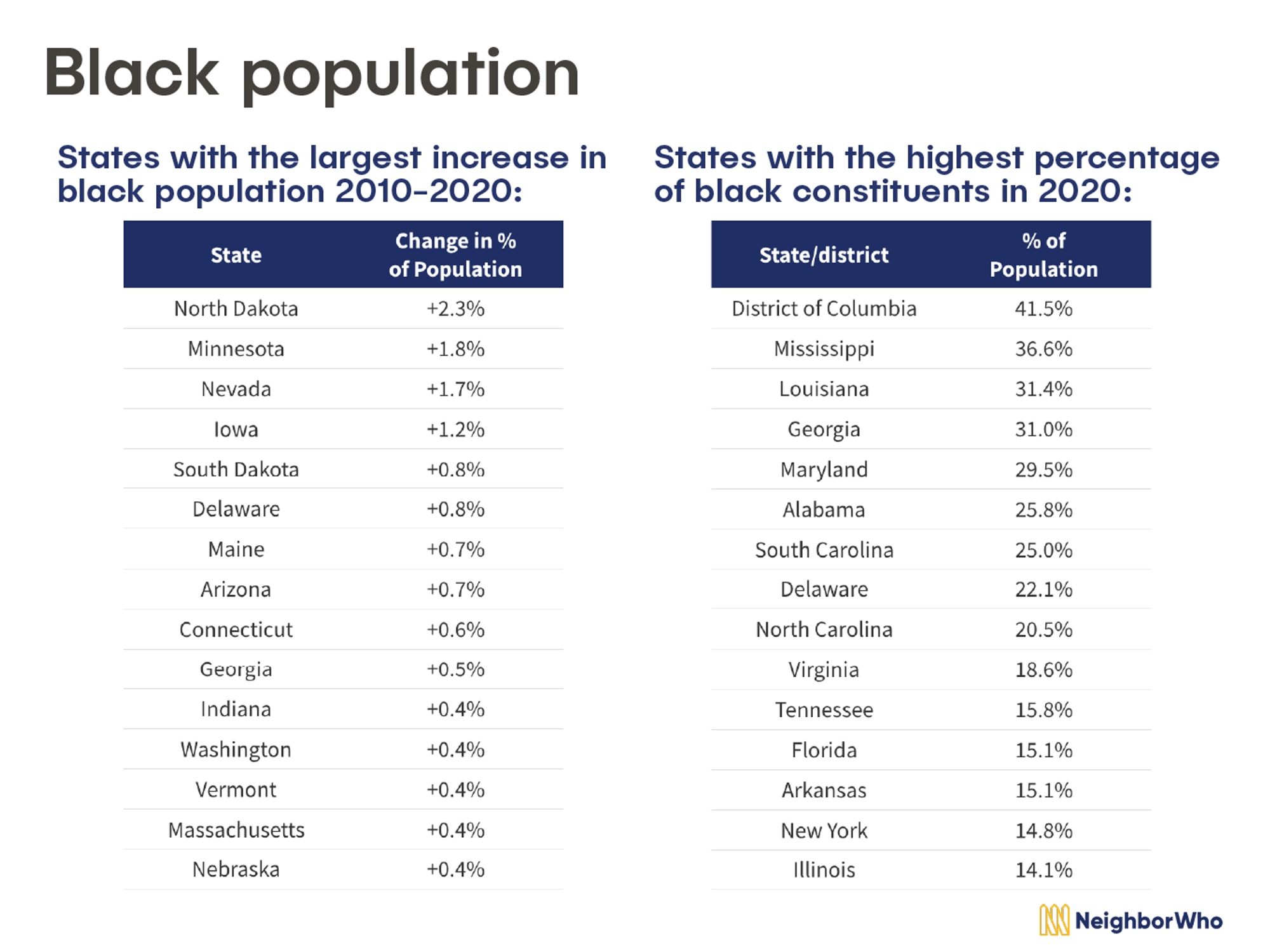 Most Diverse States in the US