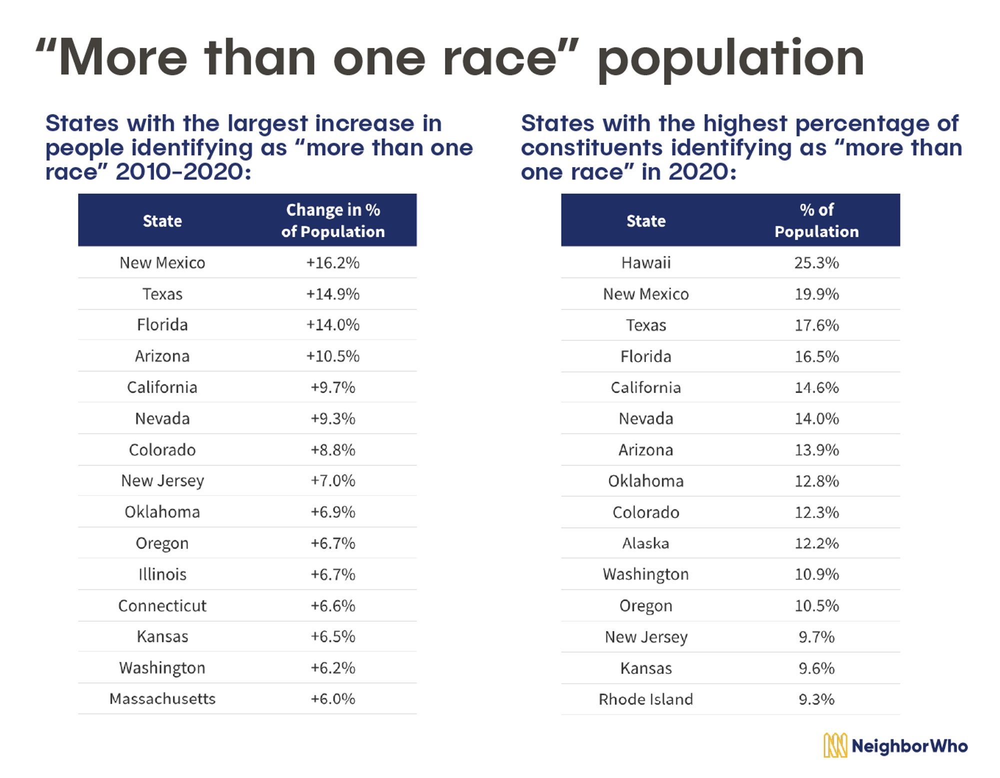 Most Diverse States in the US
